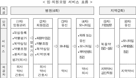 약사 역할 확장에 모멘텀 다제약물관리 제도화 성큼 데일리팜 정흥준 기자 네이버 블로그