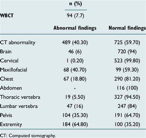 Relationship Between The Number Of CT Scans And Injuries Download Scientific Diagram