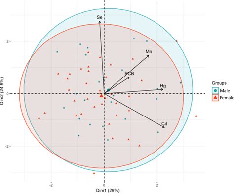 Pca Biplot Of Contaminant Data The Red Arrow Indicates The Components