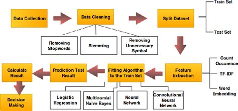 figure 1 from document level emotion detection from bangla text using
