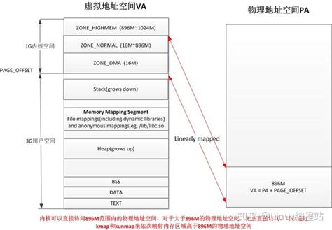 浅析linux 内存布局 知乎