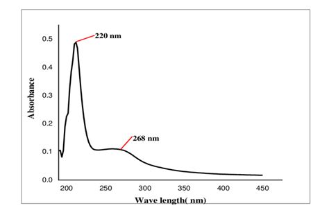 Uv Vis Spectrum Of Acid Soluble Collagen From Cattle Horns Download