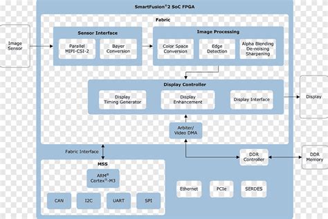 칩 인터페이스 주변기기 정보의 Mipi Alliance 시스템 각도 지역 Png Pngegg