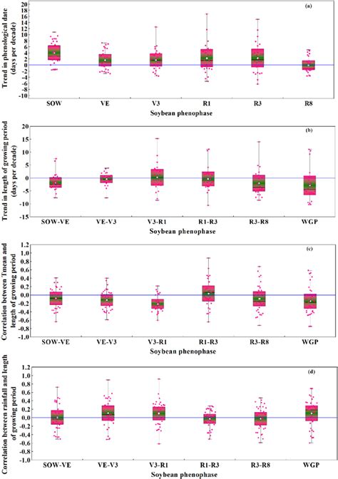 Trend In Phenological Dates A And The Length Of The Growth Stage B