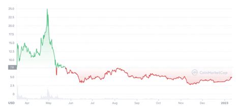Ape Coin Price Prediction 2023 To 2032 Up To 218