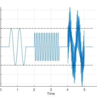 Signal In Time Domain Download Scientific Diagram