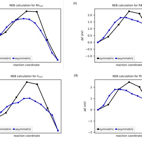 Figure S3 Neb Calculations For The Cuboctahedral To Icosahedral