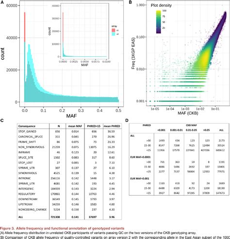 Figure 1 From Genotyping And Population Characteristics Of The China Kadoorie Biobank Semantic