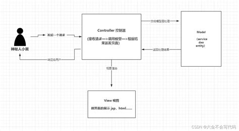 Java面试题Spring篇简单易理解包含个人心得 java spring面试题 CSDN博客