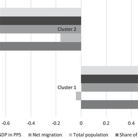 Clusters Based On Regional Characteristics Download Scientific Diagram
