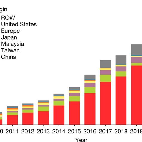 Estimated Annual Savings From Deployed Annual Solar Pv Modules Using