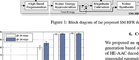 Figure 1 From Effective High Frequency Regeneration Based On Sinusoidal