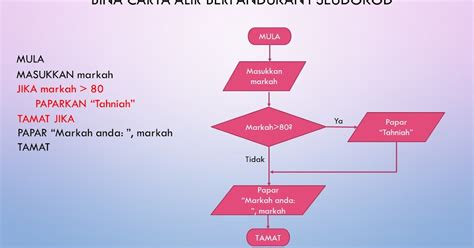 Nota Ask Struktur Kawalan Pilihan Tunggal
