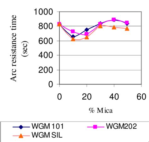 Arc Resistance For Mica Filled Pvc Composite Download Scientific Diagram