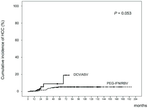 Cumulative Hepatocellular Carcinoma Hcc Development Patients Who
