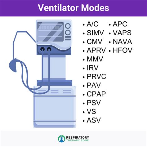 Ventilator Modes Made Easy An Overview 2025