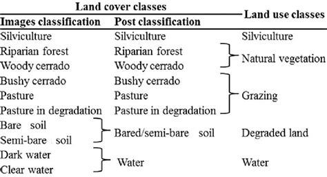 methodological scheme of land cover classes merged post classification
