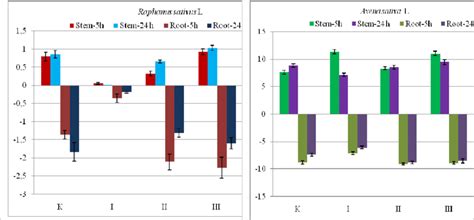 Influence Of Aqueous Extract Solutions On The Growth Of Raphanus Download Scientific Diagram