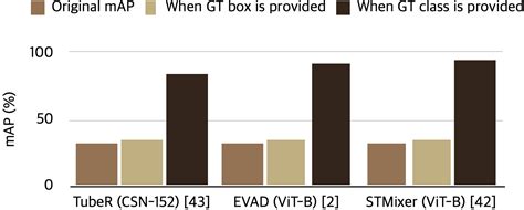 Classification Matters Improving Video Action Detection With Class