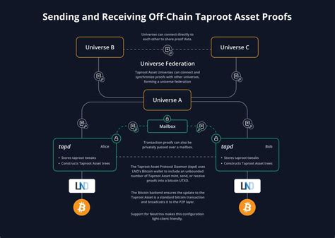 Mint The Future With Taproot Assets V0 2 🌿🔮 Lightning Labs