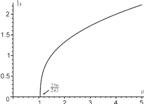 Plot Of The Dimensionless Radius Of The Wormhole Throat B As A Function
