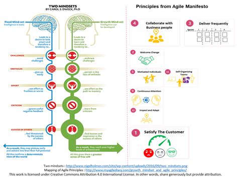 Growth Mindset And Agile Principles My Agile Diary