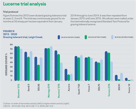 Stamina® And Titan Lucerne Trials Advice Dlf Seeds Australia