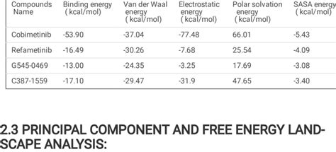 Comparison Of Mm Pbsa Results For Selected Compounds And Reference