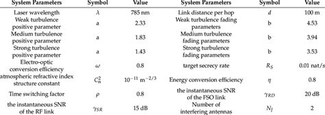 Selection Of Simulation Parameters For The Mixed Rffso System