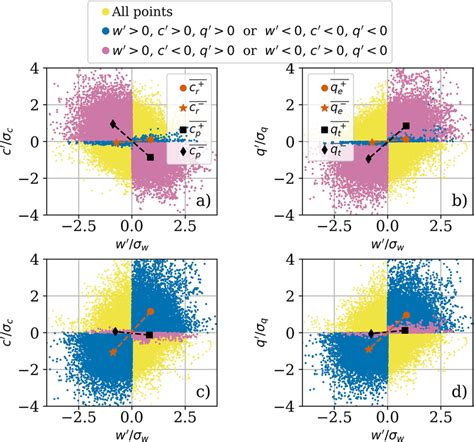 Quadrant Plots Illustrating The Conditional Eddy Accumulation Method