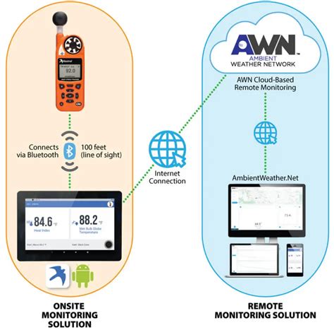 Kestrel Heat Stress Monitoring System