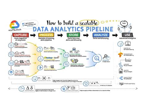 How To Build A Data Analytics Pipeline Sameh El Sharaawy Mba Posted On The Topic Linkedin