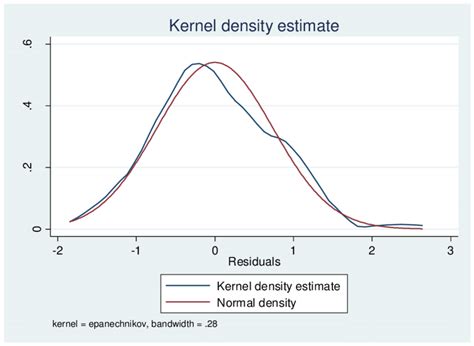 Normality Of Residuals Download Scientific Diagram