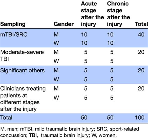 Breakdown Of Proposed Sample Size By Group Gender And Setting Download Scientific Diagram