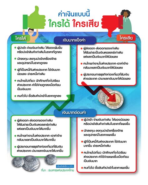 ค่าเงินบาทแข็ง Vs ค่าเงินบาทอ่อน ใครได้ ใครเสีย