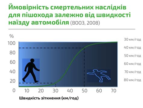 Чому потрібно збільшити штрафи за перевищення швидкості Українська правда