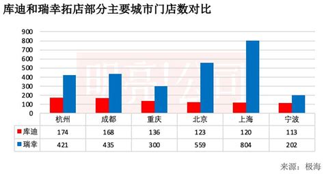 紧贴瑞幸，库迪在哪里开店 36氪
