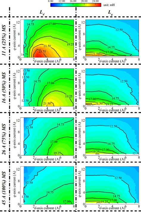Experimentally Measured D And Q Axis Inductance Values At Four Mss