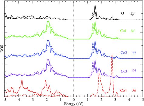 Partial Dos For The 2p Orbital Of The Absorbing Oxygen Atom And 3d Download Scientific Diagram