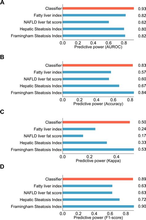 evaluating prediction using ga optimized classifier differentiating