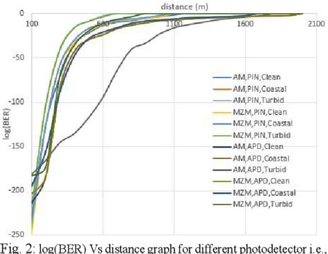 Performance Evaluation Of Underwater Visible Light Communication System For Strong Oceanic