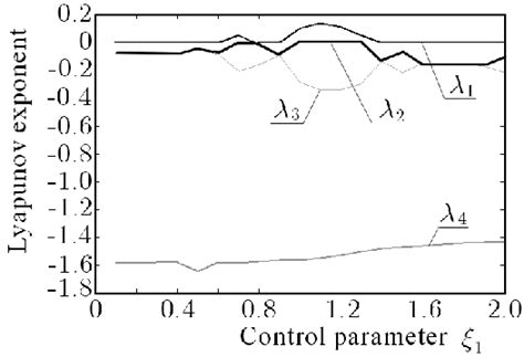 lyapunov exponent versus control parameter through fig 3 we can build