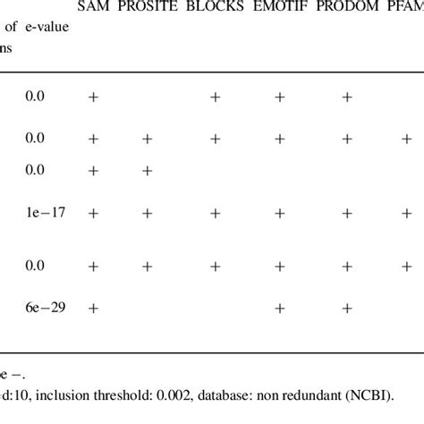 Example Of Moonlighting Proteins Download Table