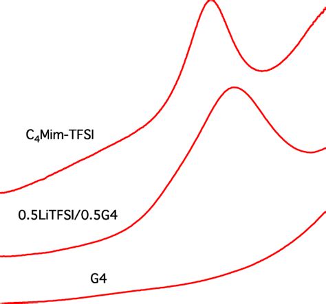 Saxs Diffraction Patterns Of The Neat G4 Solvent The Equimolar Download Scientific Diagram