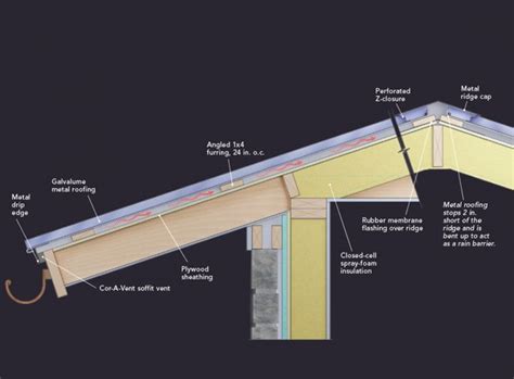 The Evolution Of An Energy Smart Roof Greenbuildingadvisor