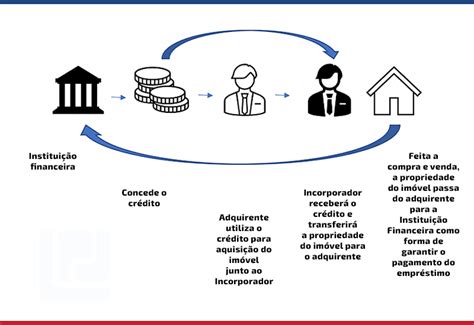 Como Funciona O Financiamento Imobiliário Na Nova Lei Das Garantias