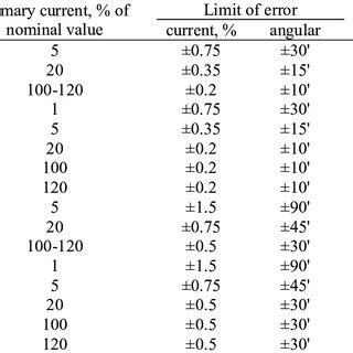 Dependence On The Accuracy Class Of The Transformer Download Scientific Diagram