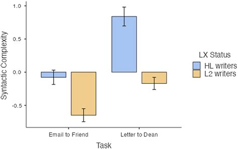 Variability In Heritage And Second Language Writers Linguistic Complexity Roles Of Proficiency