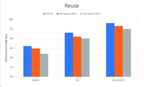 Three Cycles For Each Adsorbent Showing Excellent Reuse Download