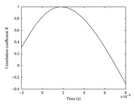 The Result Of The Correlation Calculation Download Scientific Diagram